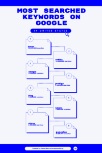 Top 10 Popular Keywords on Google: What Are Americans Searching For and ...