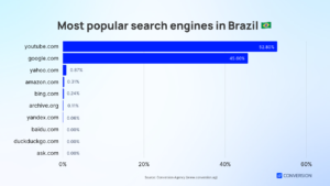 Most popular search engines in the World (an by country!) - Conversion