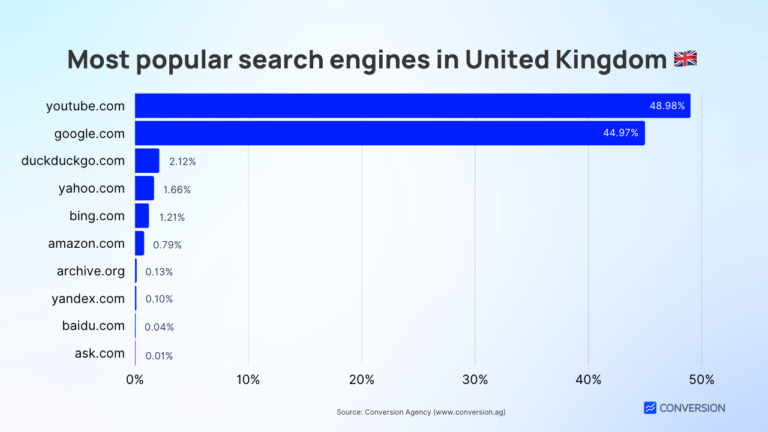 Most popular search engines in the World (an by country!) - Conversion