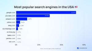 Most popular search engines in the World (an by country!) - Conversion